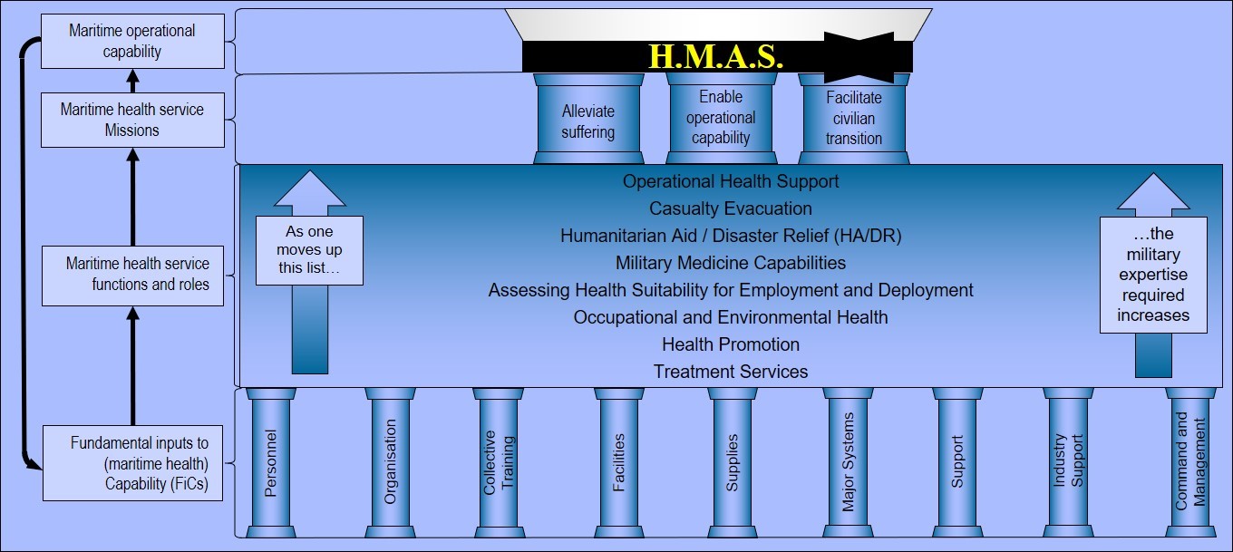 Why Navy Needs a Maritime Health Doctrine | The Australian Naval Institute